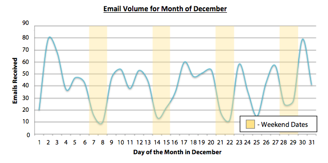 Using data to cut through the clutter in year-end campaigns | NextAfter